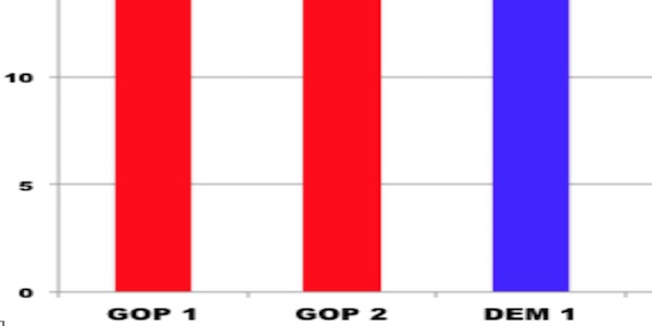 Dem Debate Vs. Rep Debate Ratings – Chicks On The Right