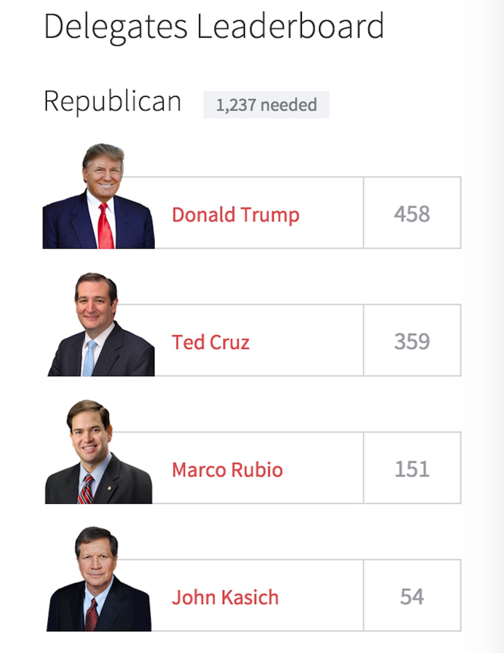 Election Night Recap, Here’s What The Delegate Count Looks Like Now ...