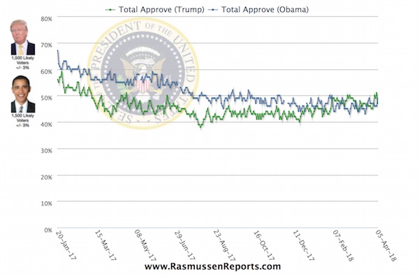 President Trump’s Approval Rating Rises To 51% – Chicks On The Right