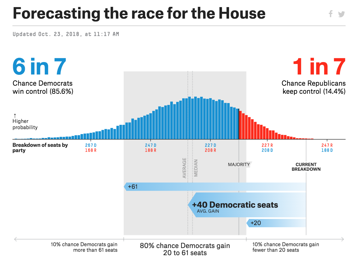 Here’s The Current Forecast For The Race For The House… – Chicks On The ...