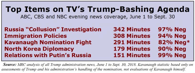 MRC Finds That 92% Of Broadcast Media Coverage Of Trump Is Negative ...